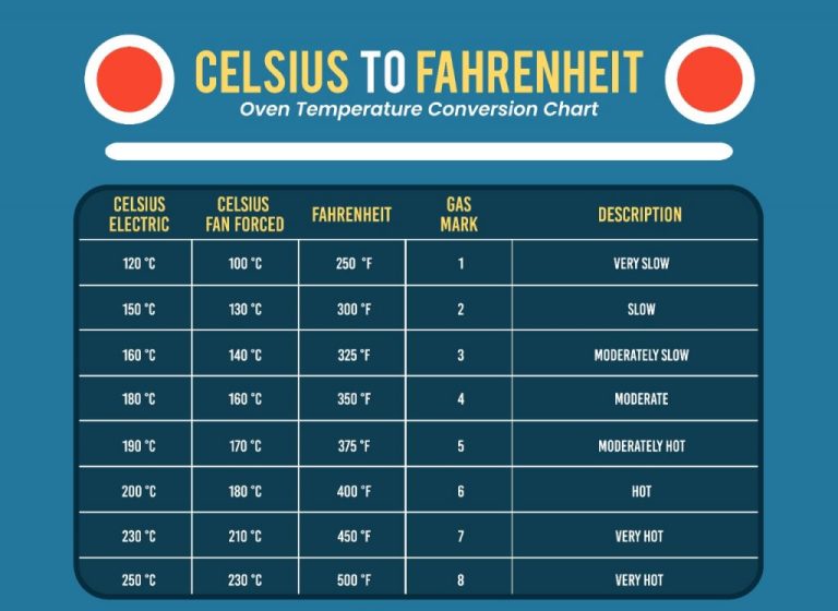 Oven Temperature Conversion Chart - Fahrenheit To Celsius
